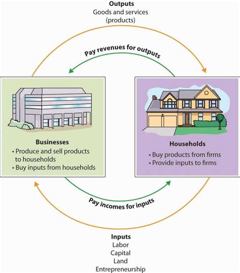Circular Flow Diagram Generator