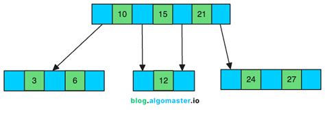 10 Data Structures That Make Databases Fast And Scalable