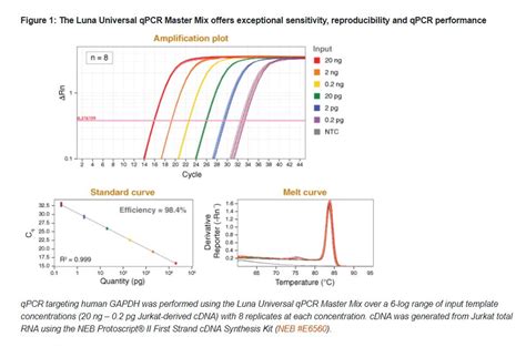 Qpcr Molecularbiology Lablife Pcr Neb Cellbioasis