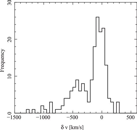 The Frequency Histogram Of Line Centroid Velocity Offsets Two Distinct Download Scientific