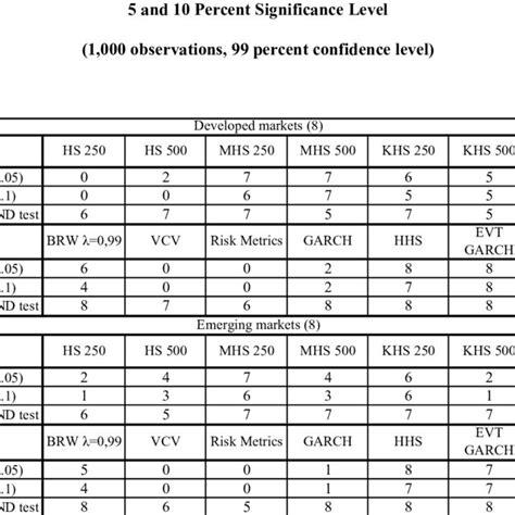 Ranking According To Minimal Average Var Values Provided Kupiec And