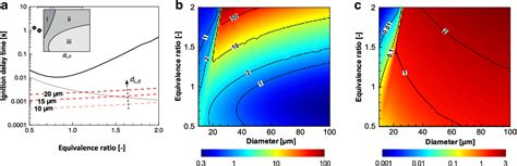 Figure 5 From The Role Of Preferential Evaporation On The Ignition Of Multicomponent Fuels In A