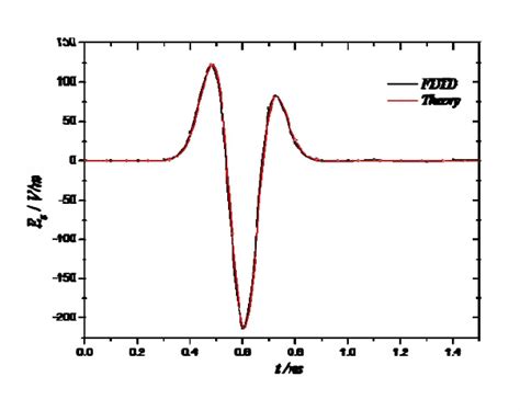 Figure 1 From Parallel Electromagnetic Fdtd Program Design And Implementation On Jasmin