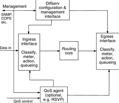 Major Functional Block Diagram Of A Router Download Scientific Diagram