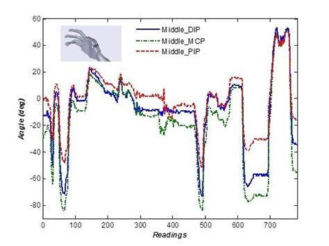 Index Finger Rotation On DIP MCP And PIP Download Scientific Diagram