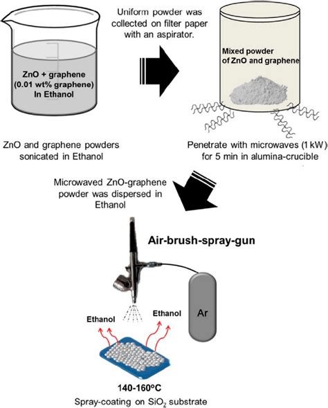 Schematic Illustration Of Different Steps Of The Microwave Sintering