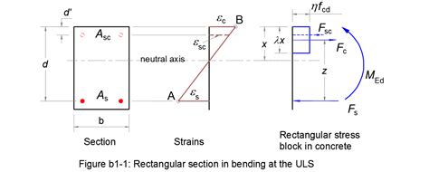 Design Method For Longitudinal Reinforcements Of A Rectangular Section