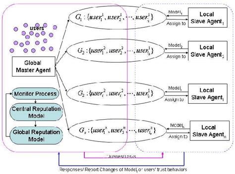 Figure 1 From Neural Network Based Reputation Model In A Distributed System Semantic Scholar