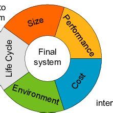 Design criteria for MST in LEG²O modules Download Scientific Diagram
