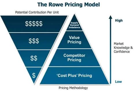 Excel Pricing Model Templates Word Excel Formats