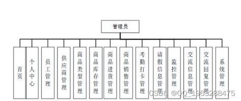 基于nodejs超市信息管理系统flask django python CSDN博客