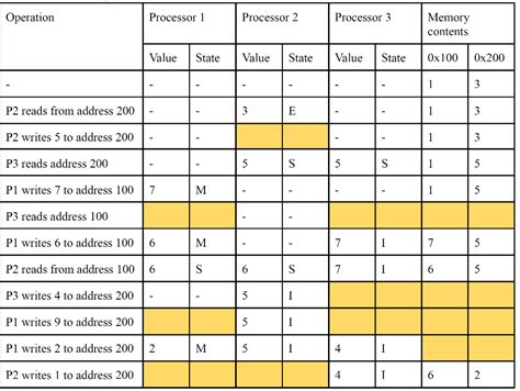 a system with 3 processors using the mesi protocol is