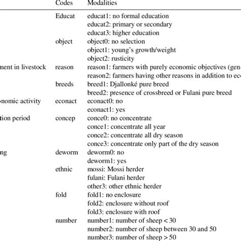 Codes For Variables And Modalities Used In Multiple Correspondence