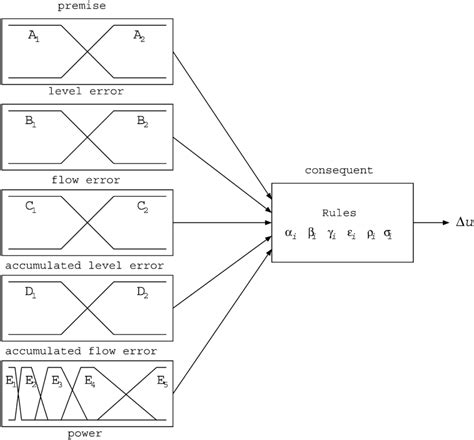 Takagisugeno Type Adaptive Neurofuzzy System Download Scientific