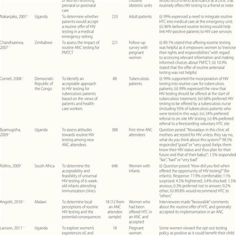Acceptability Of Provider Initiated Hiv Testing And Counselling Download Table