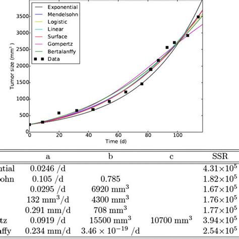 ode models predicted time course of tumor growth each model was fit