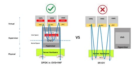 Hiệu Năng Dpdk And Sr Iov Trong Vmware Vinahost