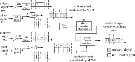 Principle Of Overlay Multicast Signal On Unicast Signal Download Scientific Diagram