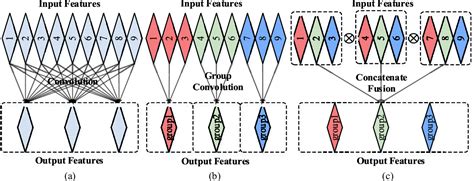 Figure 5 From Deep Convolutional Network Based On Interleaved Fusion Group Semantic Scholar