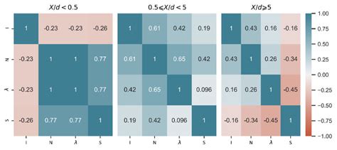 Correlation Among N I S λ And Xd Using Python Download
