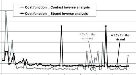 Cost Function Evolution Along Both Inverse Analyses Download
