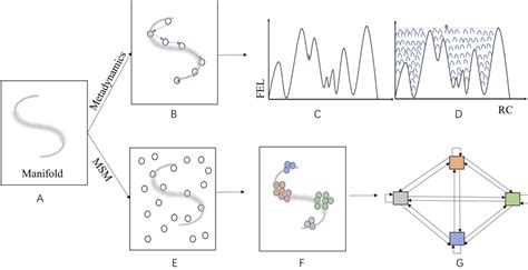 Schematic Illustration Of Essential Features For Enhanced Sampling By