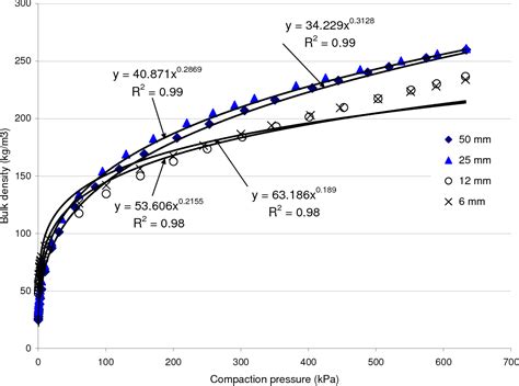 Figure 3 From No 06 100 Interaction Of Particle Size Moisture