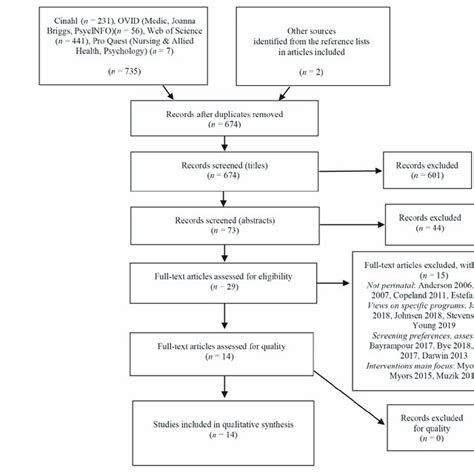 The PRISMA Flow Chart Of The Current Study Download Scientific Diagram