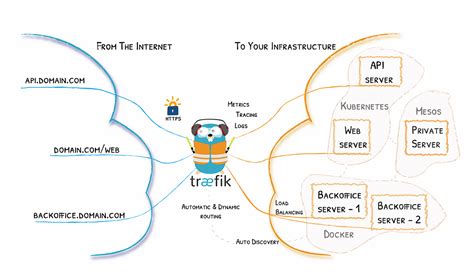 Kubernetes And Traefik Setup Traefik On Kubernetes By Magsther Faundev 🐾