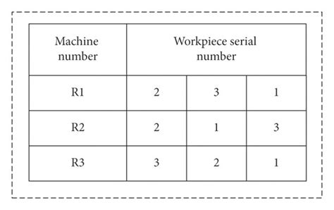 Dynamic Data Scheduling Scheme Of The 3 × 3 Flexible Industrial Job