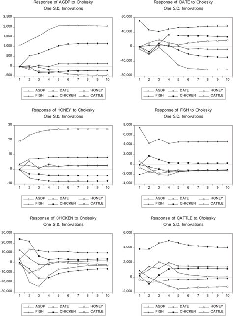 Impulse Curve Source Authors Calculation Note Agdp Agricultural Download Scientific