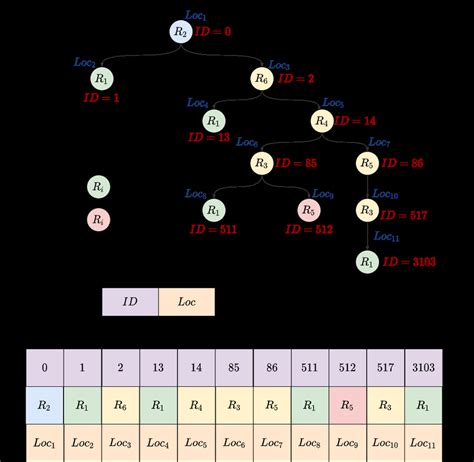 Dynamic Array List With Hash Table Organization For Fast Searching Is Download Scientific