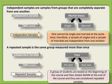 Quick Reminder Independent And Repeated T Tests Ppt