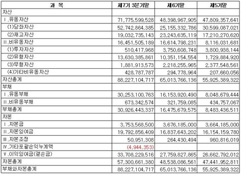 재무제표 읽는 법 1 대차대조표 손익계산서 현금흐름표 네이버 블로그
