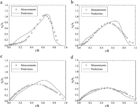 Comparison Between Predicted And Measured Tangential Velocity Pro Fi Download Scientific