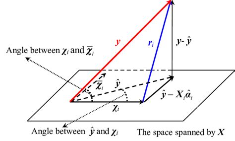 Illustration Of Collaborative Representation Based Classification Download Scientific Diagram