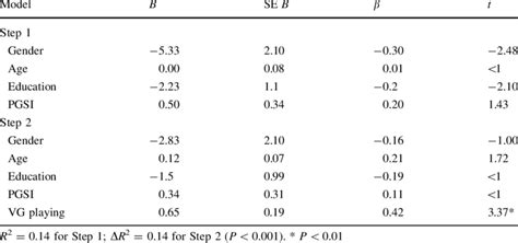 Summary Of Multiple Regression Analysis For Variables Predicting Dbc