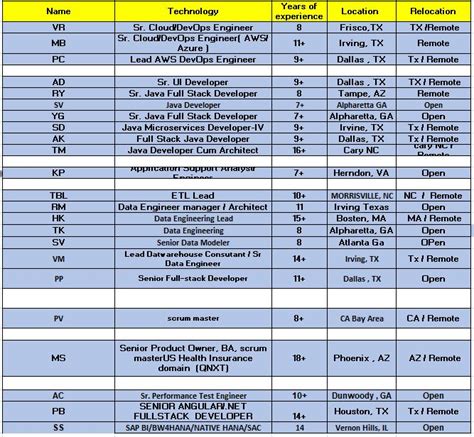 Raj Kumar Thota On Linkedin Connections Team Sqldeveloper