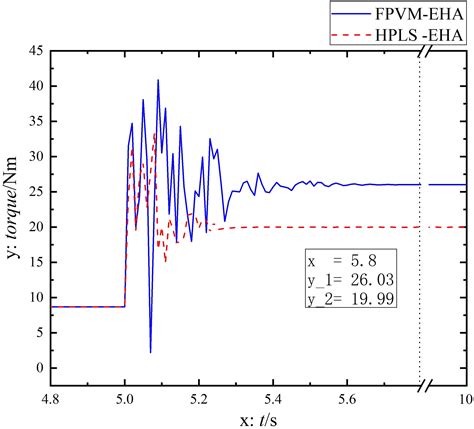 Ms Performance Analysis Of An Electro Hydrostatic Actuator With High Pressure Load Sensing