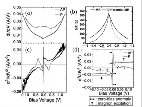 7 Typical I V Characteristics Of Mtjs From The Literature Specifically Download Scientific