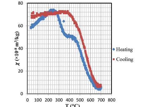 Temperature Vs Magnetic Susceptibility Plot For Zone 2 Based On Plot Of