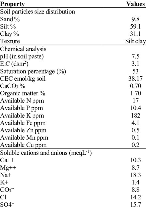 Soil Particles Size Distribution And Chemical Analysis Of The Used Soil Download Scientific