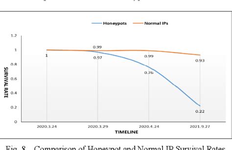 Figure 8 From Identification Of Ssh Honeypots Using Machine Learning Techniques Based On Multi
