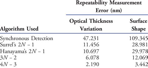 Repeatability Measurement Error ε 0 10 Download Table Repeatability Measurement Error ε 0 10 Download Table