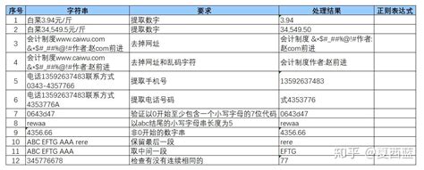 Vba学习笔记41正则表达式5 知乎