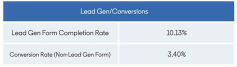 Linkedin Ads Benchmarks For 2025 What You Need To Know