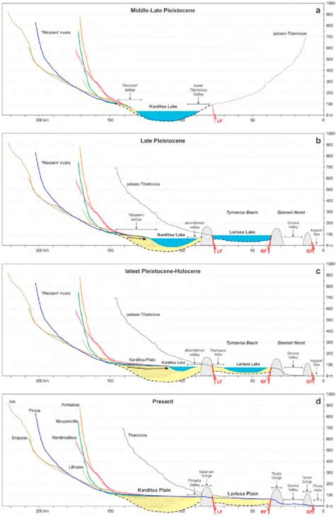 Evolution Of The Longitudinal Profiles Of The Major Rivers Representing Download Scientific