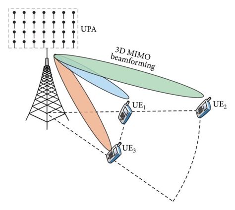 examples of a 2d mimo system and b 3d mimo system download