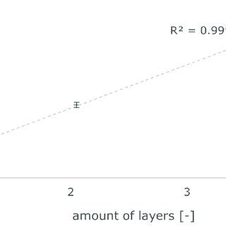 The Plot Of The Average Layer Height Of UTD40X Prints Over The Number