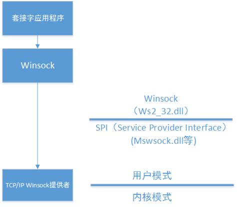 Mfc Csocket类 通信原理 Csdn博客